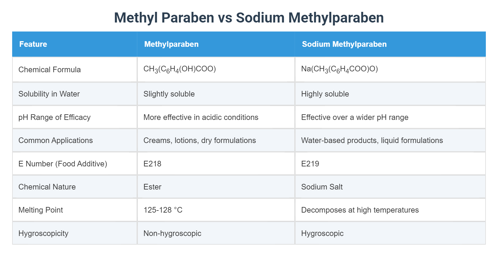 Methyl Paraben vs Sodium Methylparaben