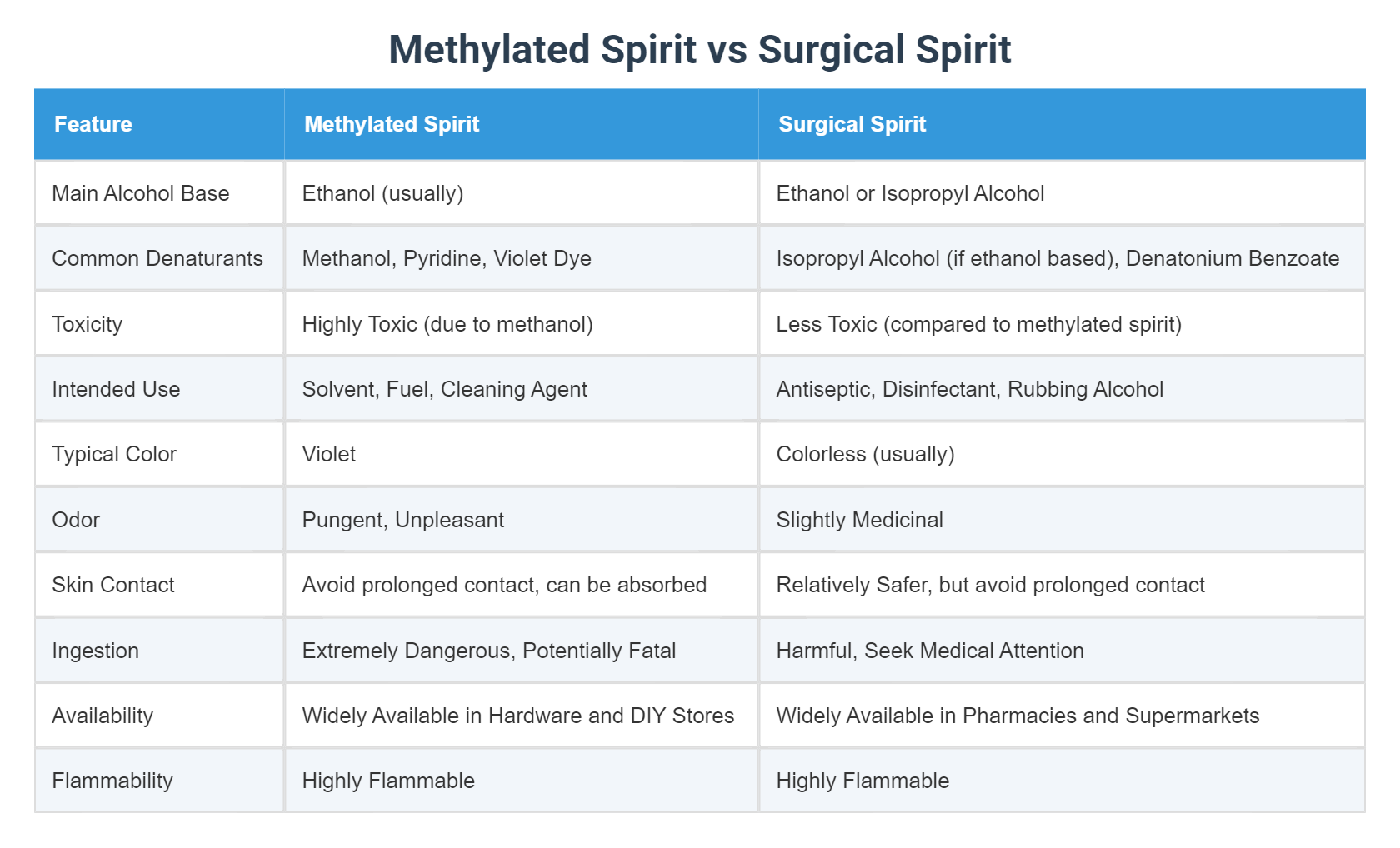 Methylated Spirit vs Surgical Spirit