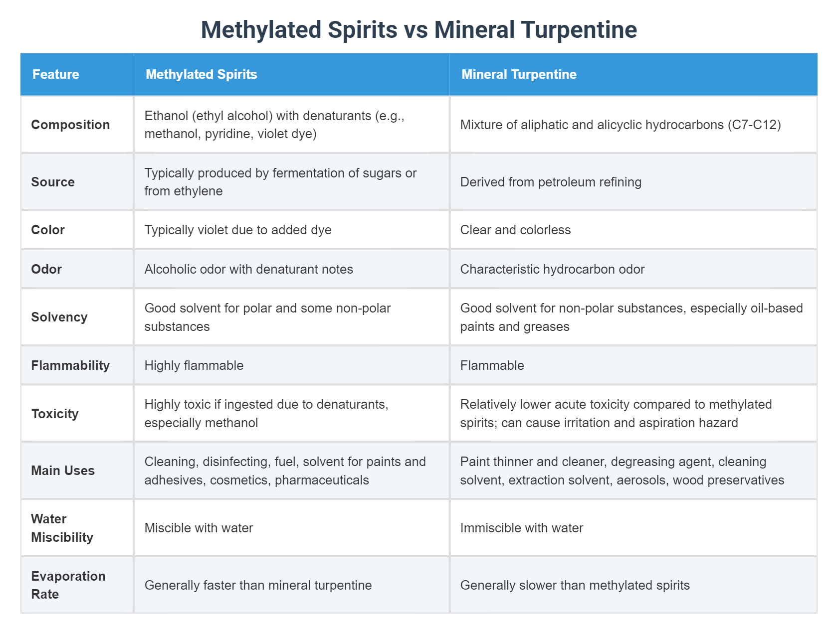 Cool Turpentine Vs Mineral Spirits Gallery
