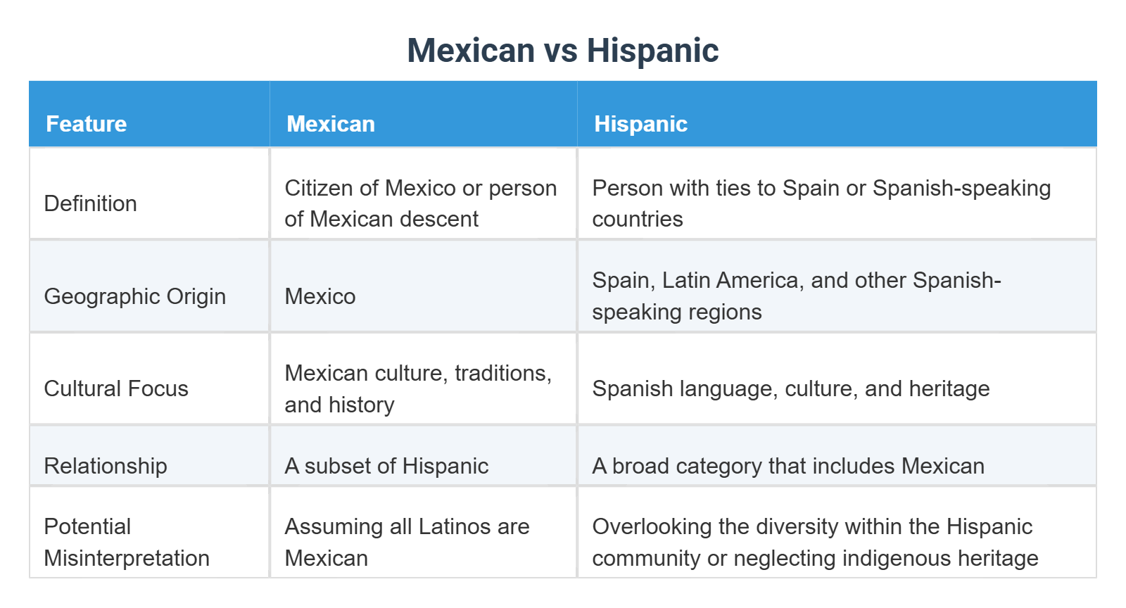 Mexican vs Hispanic