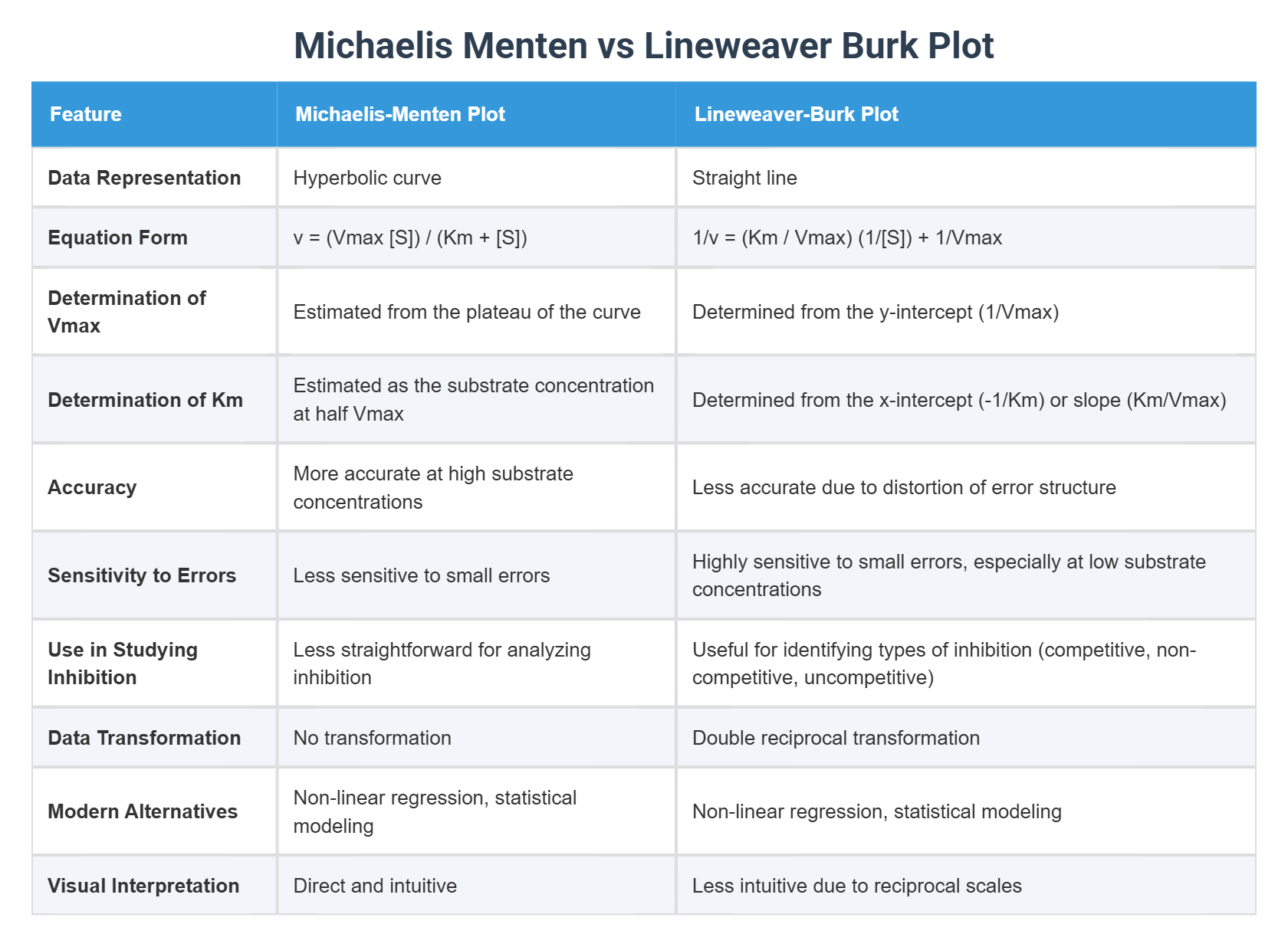 Michaelis Menten vs Lineweaver Burk Plot
