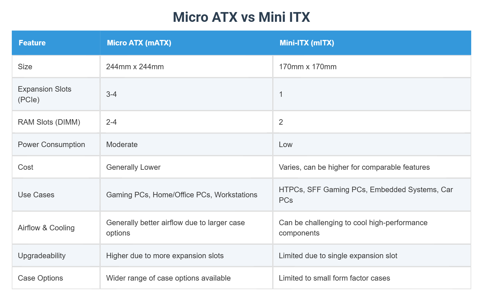Micro ATX vs Mini ITX