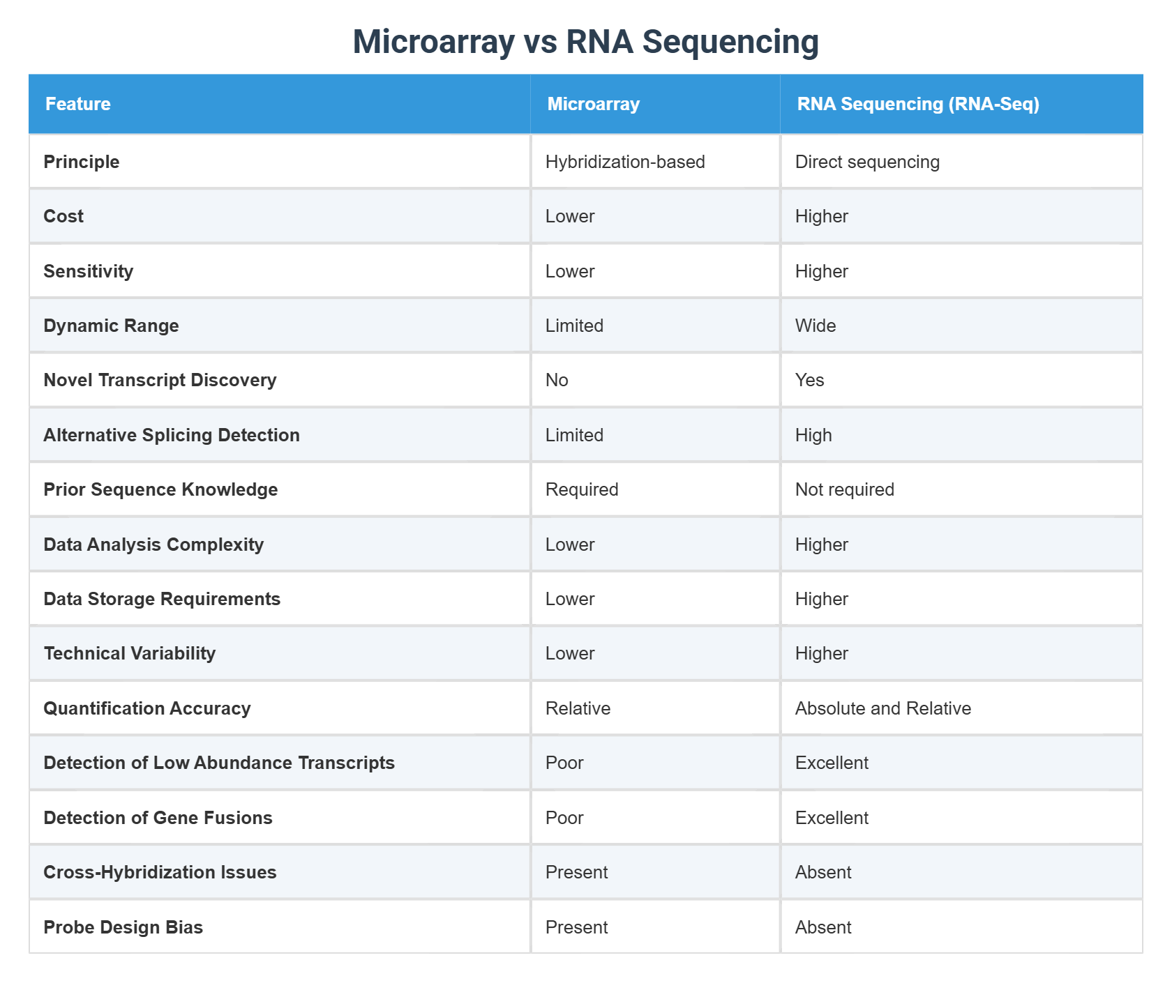 Microarray vs RNA Sequencing