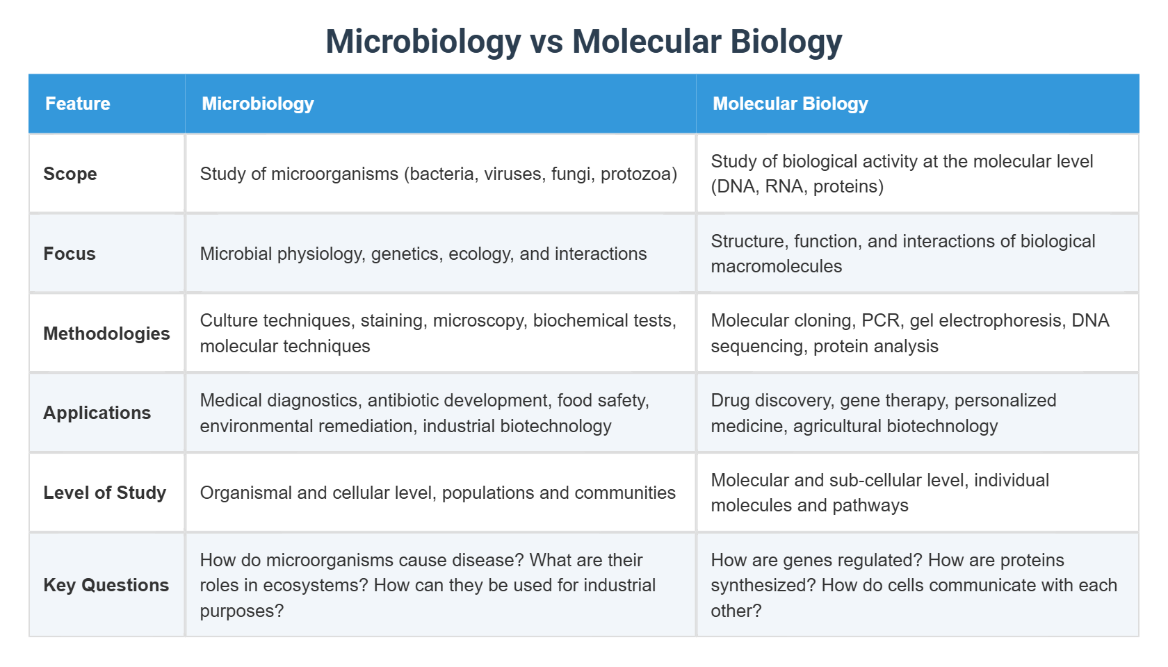 Microbiology vs Molecular Biology