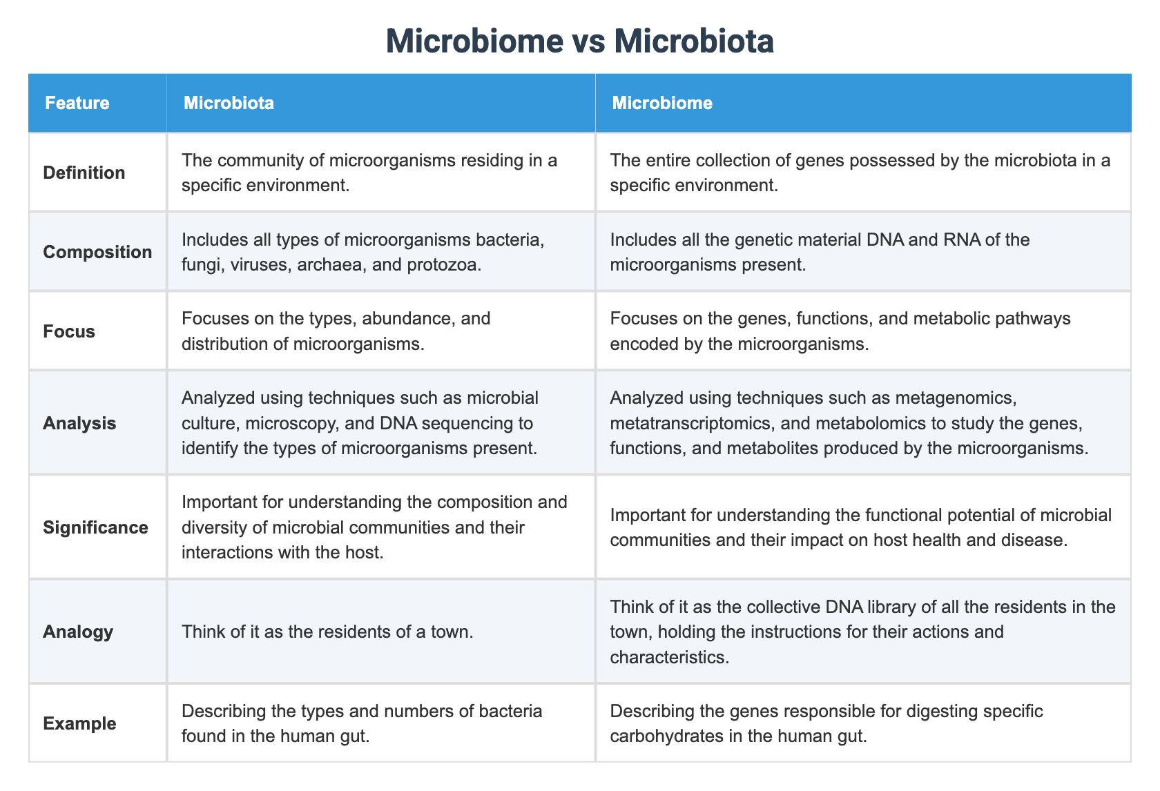 Microbiome vs Microbiota