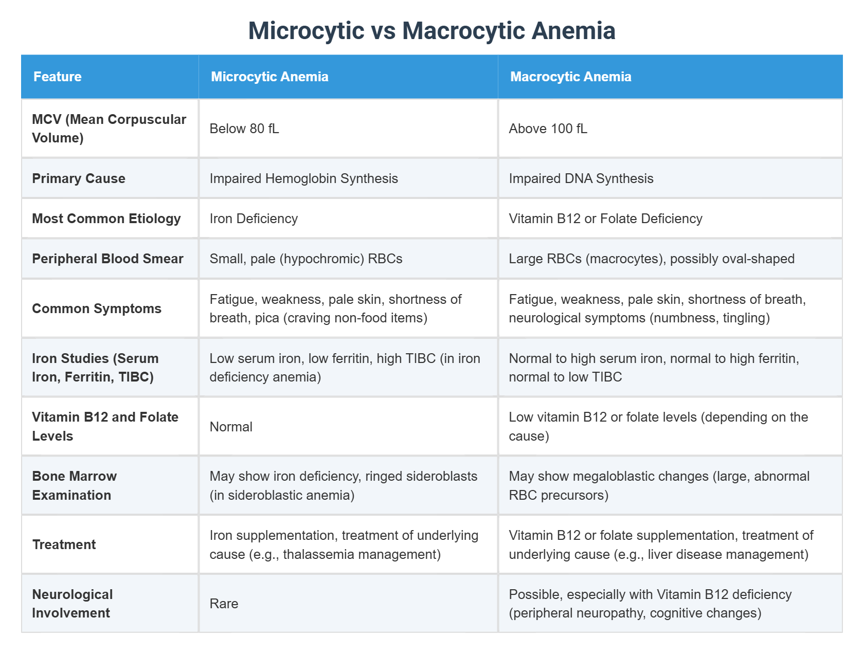 Microcytic vs Macrocytic Anemia