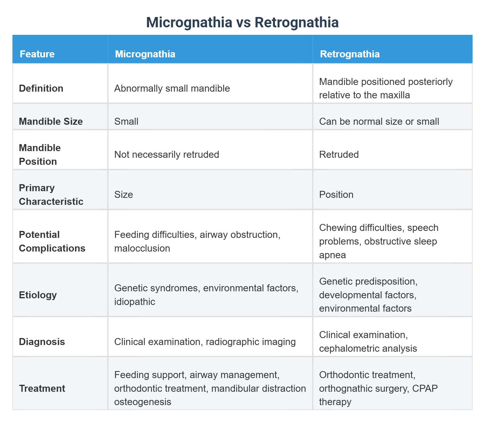 Micrognathia vs Retrognathia