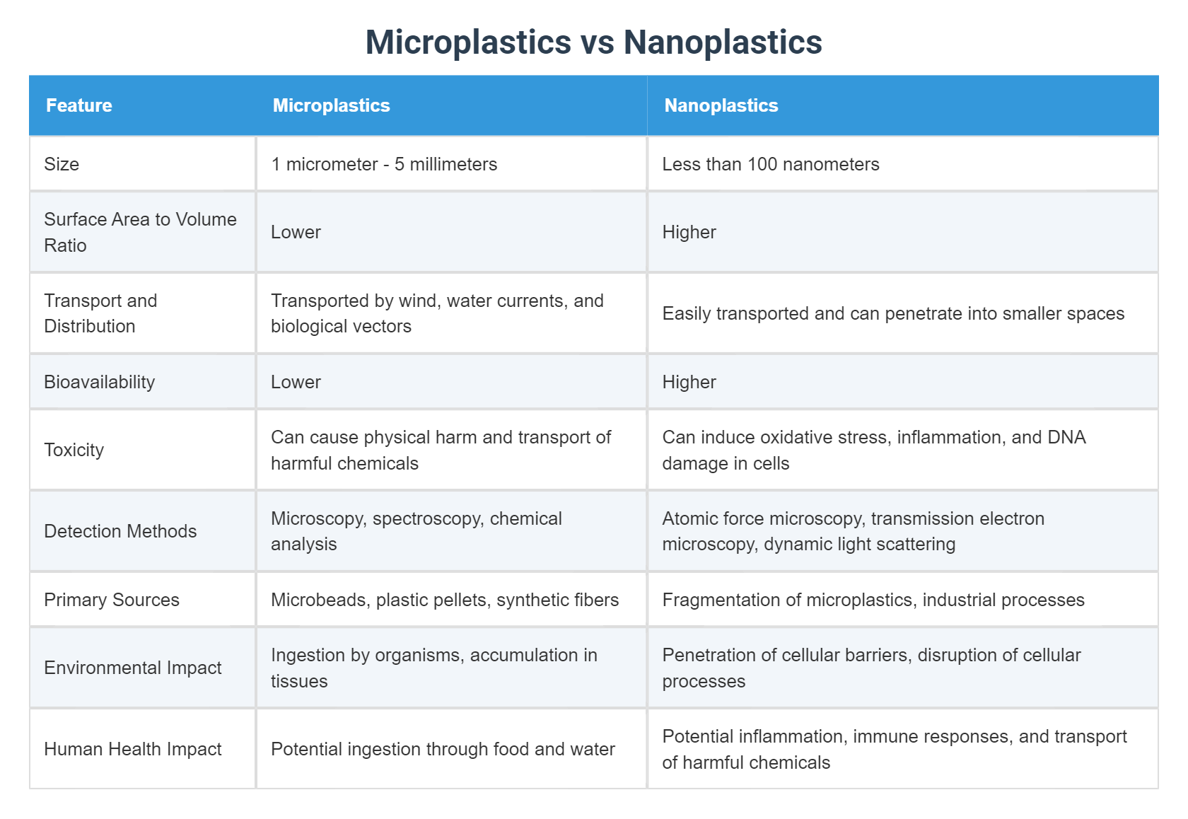 Microplastics vs Nanoplastics