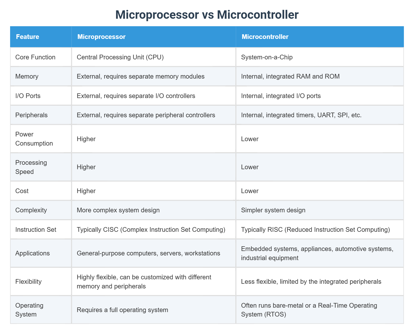Microprocessor vs Microcontroller