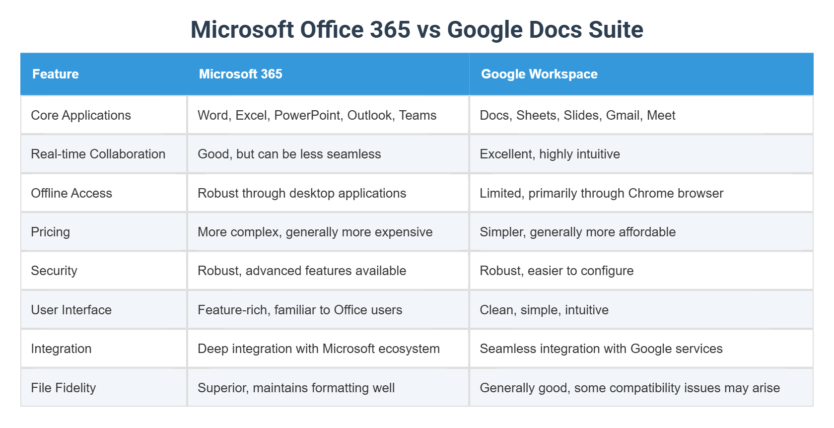 Google Docs vs Google Sheets: What Sets Them Apart