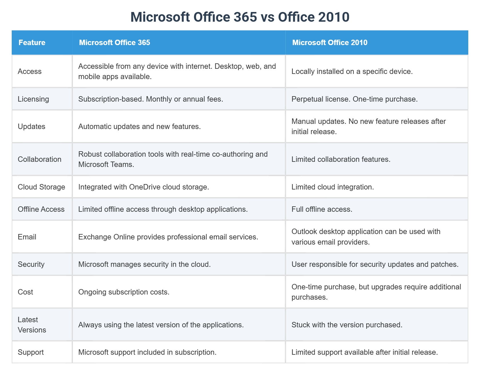 Office 365 vs Office 2016