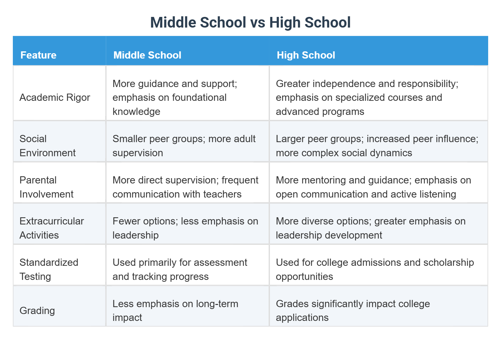 Middle School vs High School