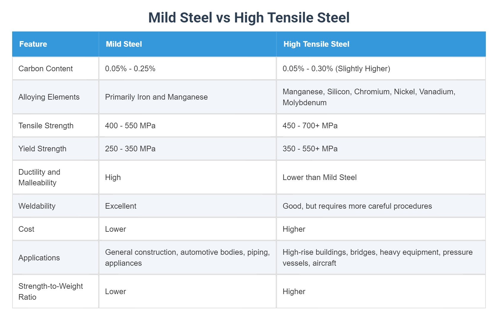 Mild Steel vs High Tensile Steel