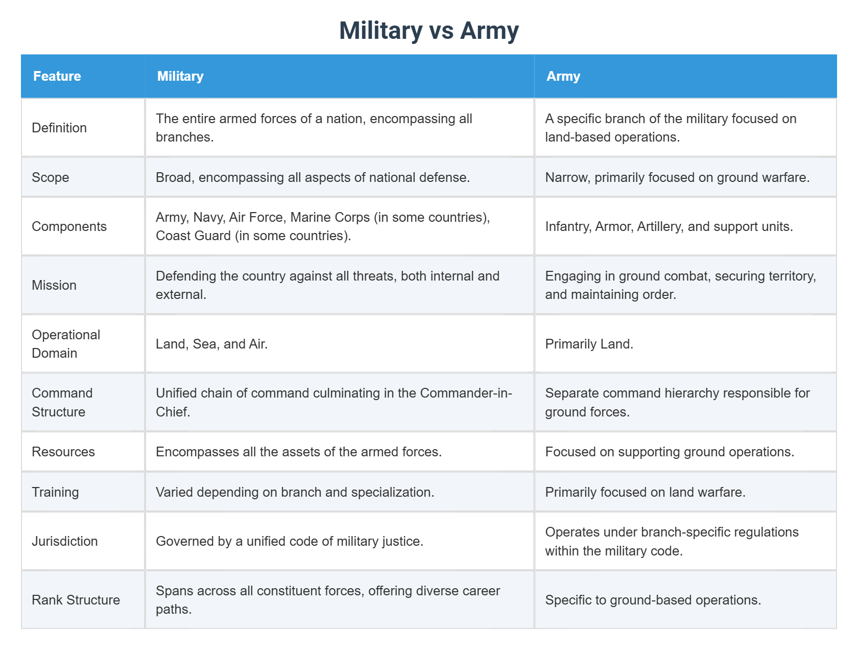 Army vs Air Force
