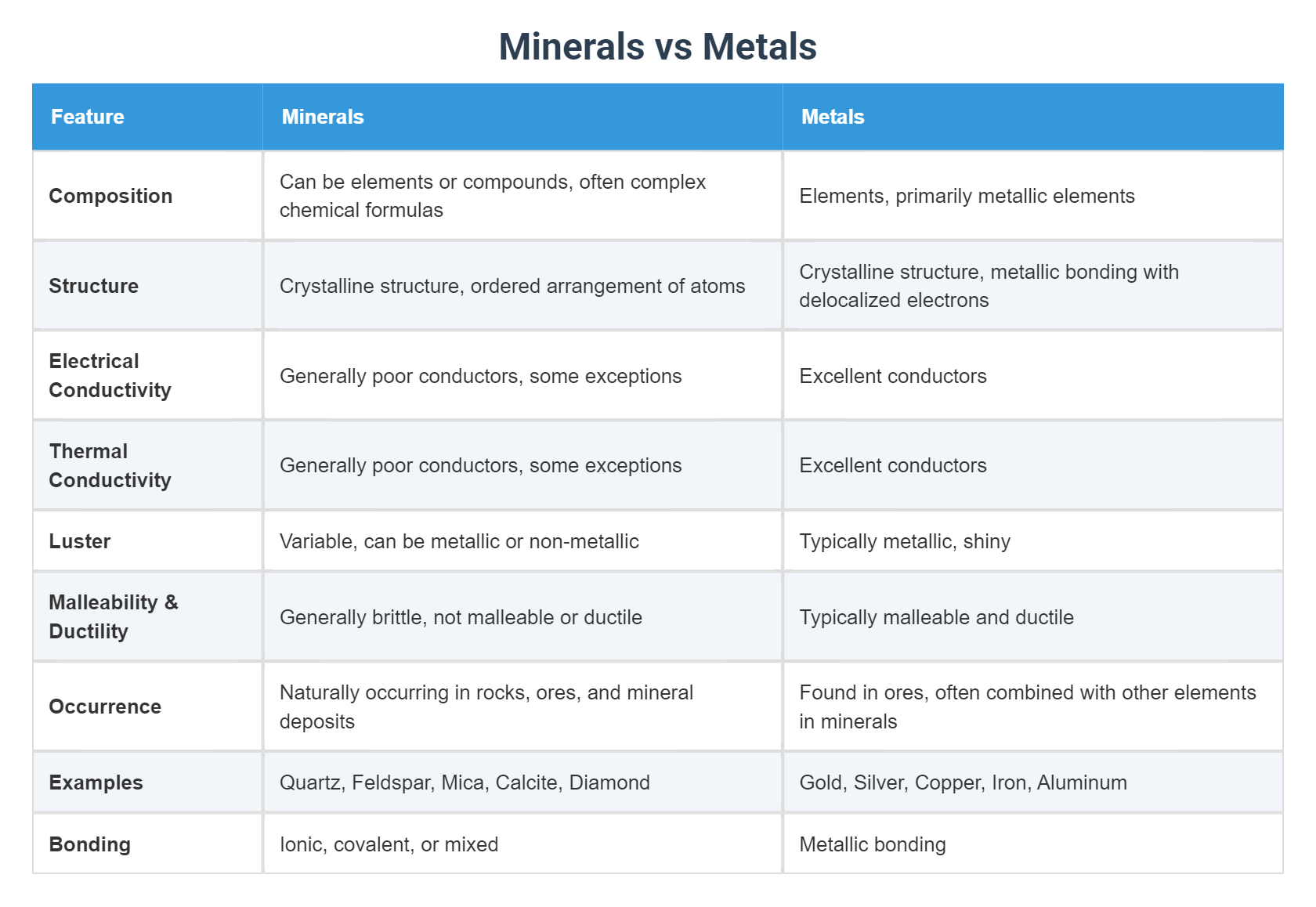 Minerals vs Metals