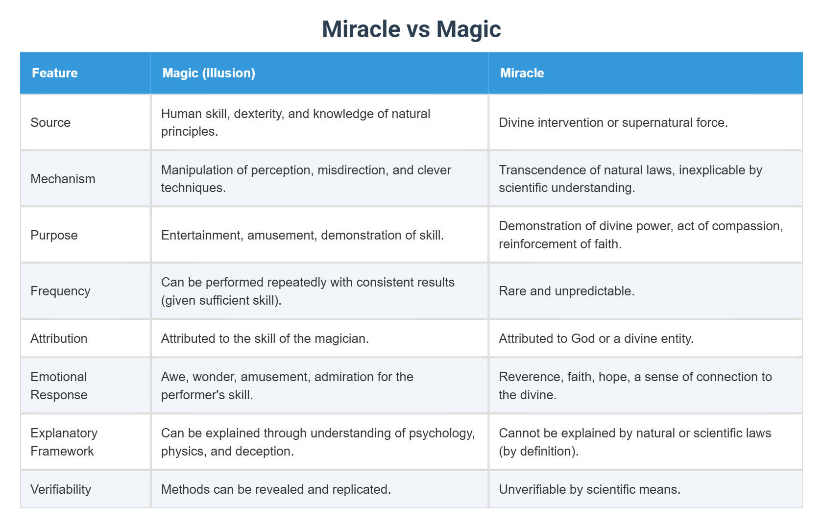 Miracle vs Magic