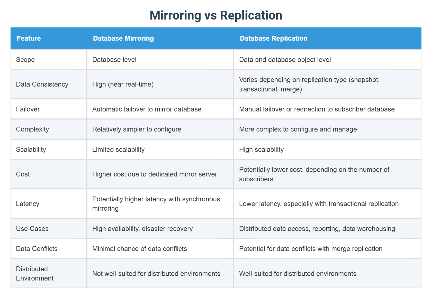 Mirroring vs Replication