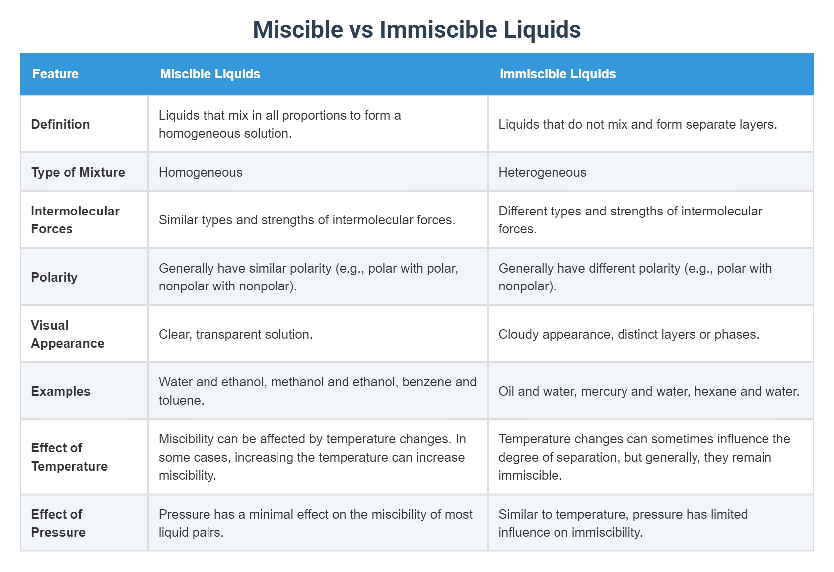 Miscible vs Immiscible Liquids