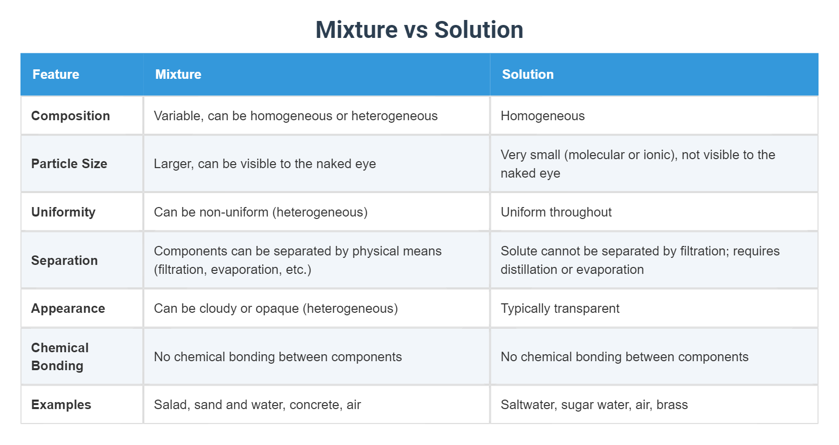 Mixture vs Solution