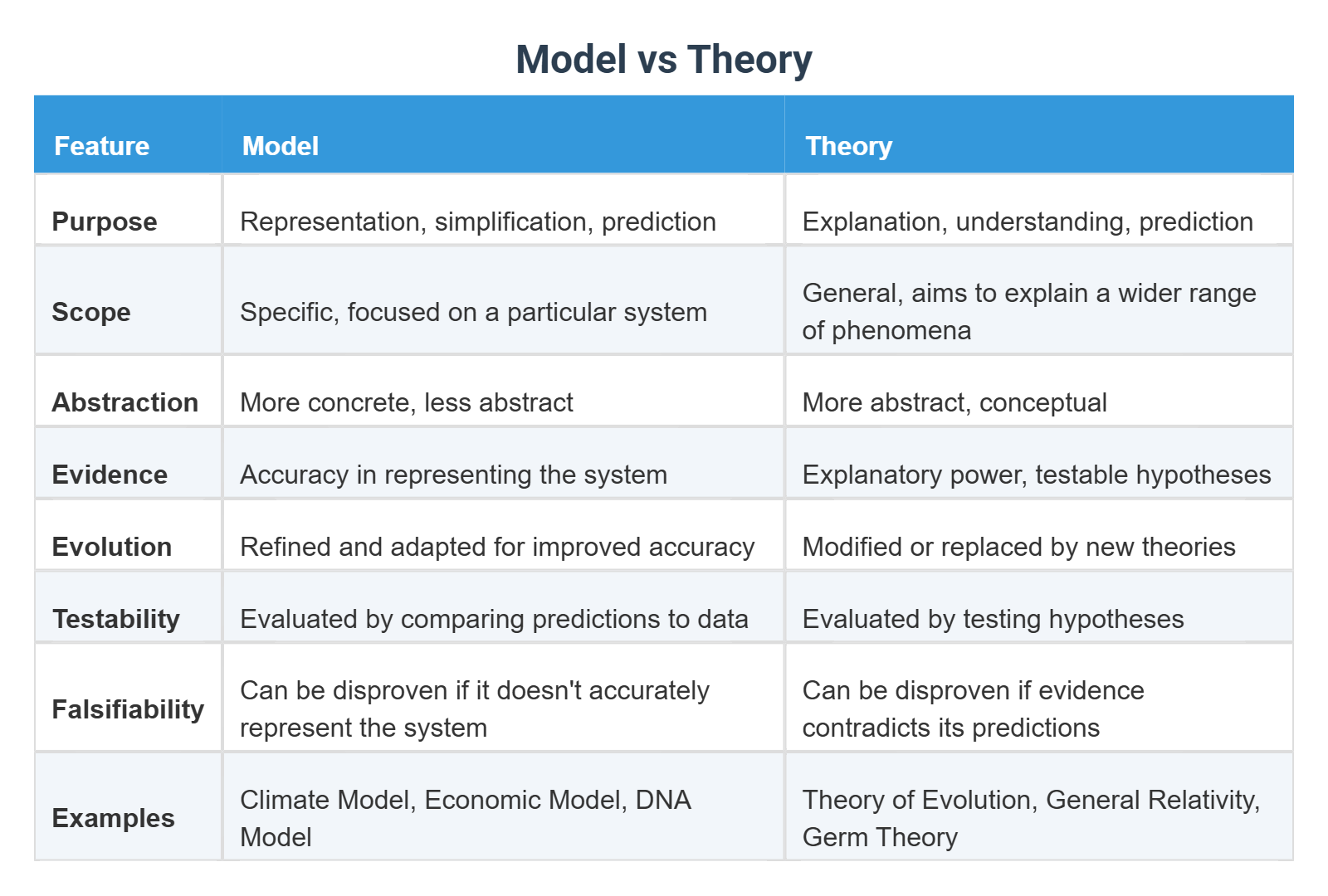 Model vs Theory
