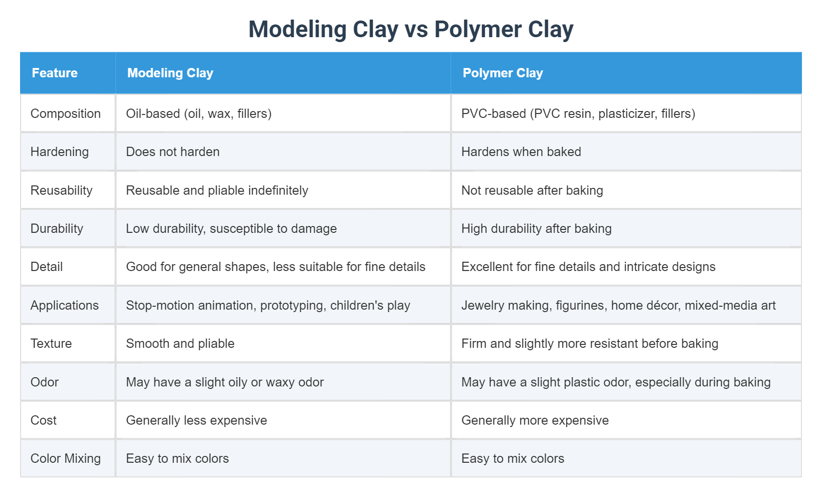Modeling Clay vs Polymer Clay