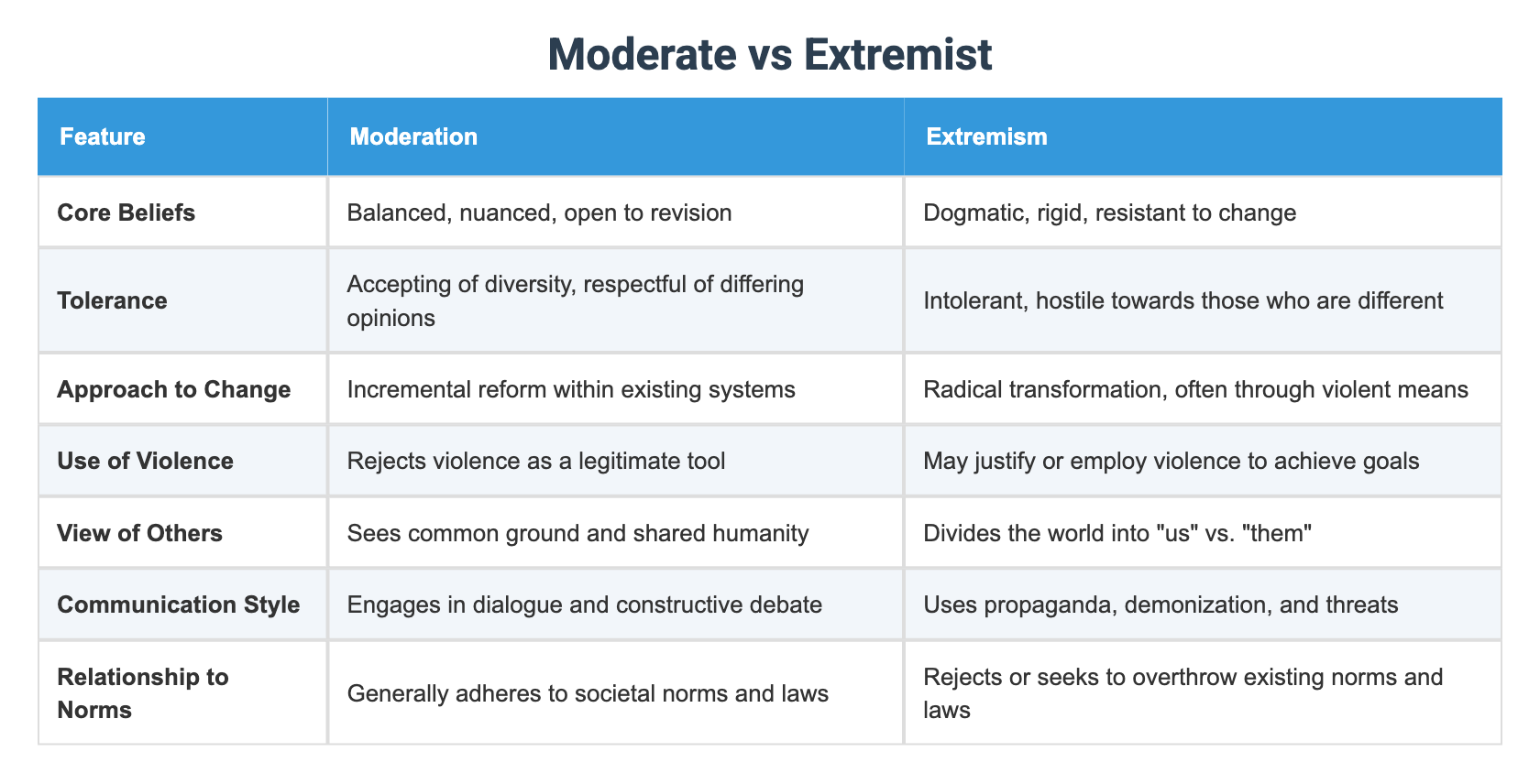 Moderate vs Extremist