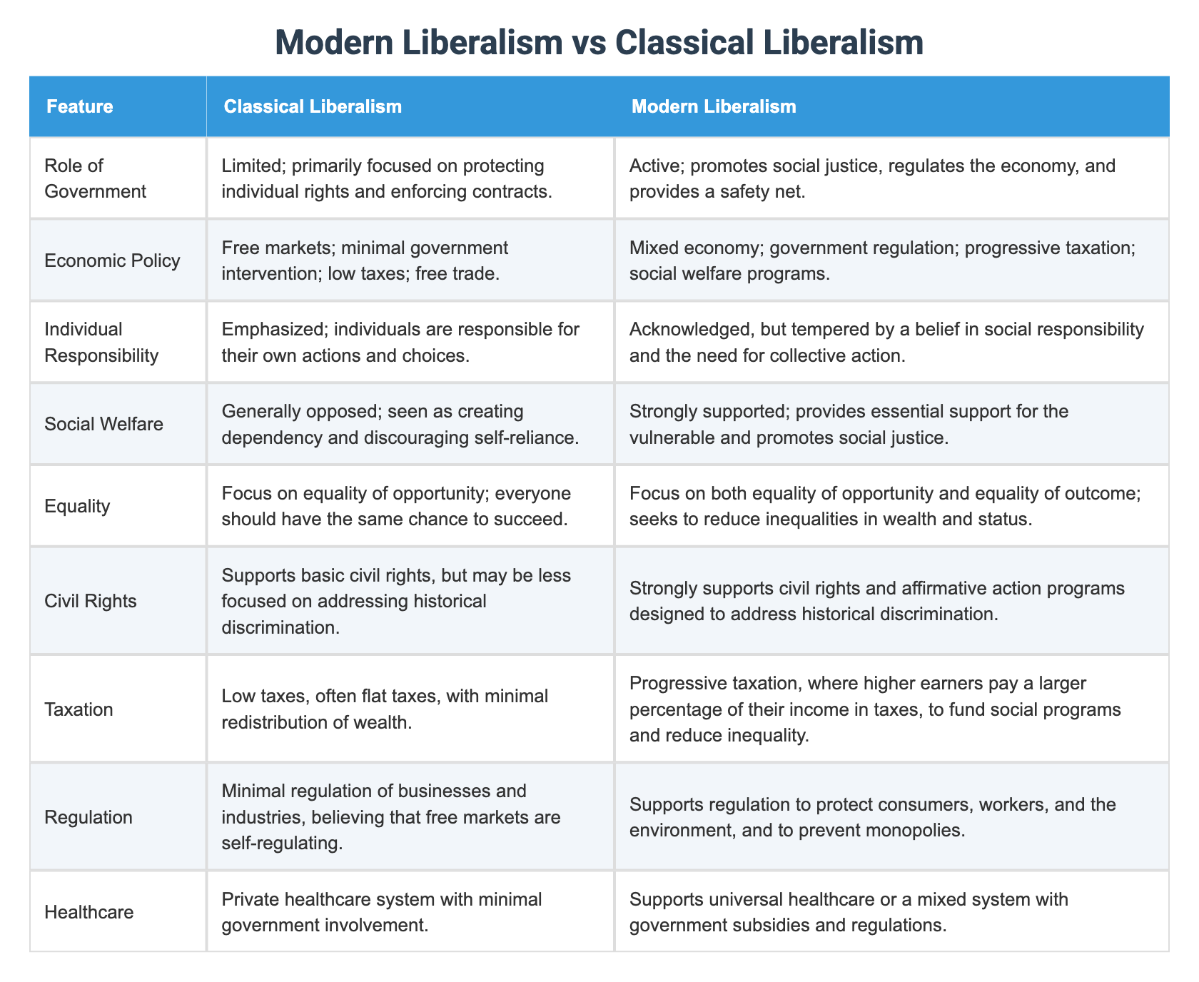 Modern Liberalism vs Classical Liberalism