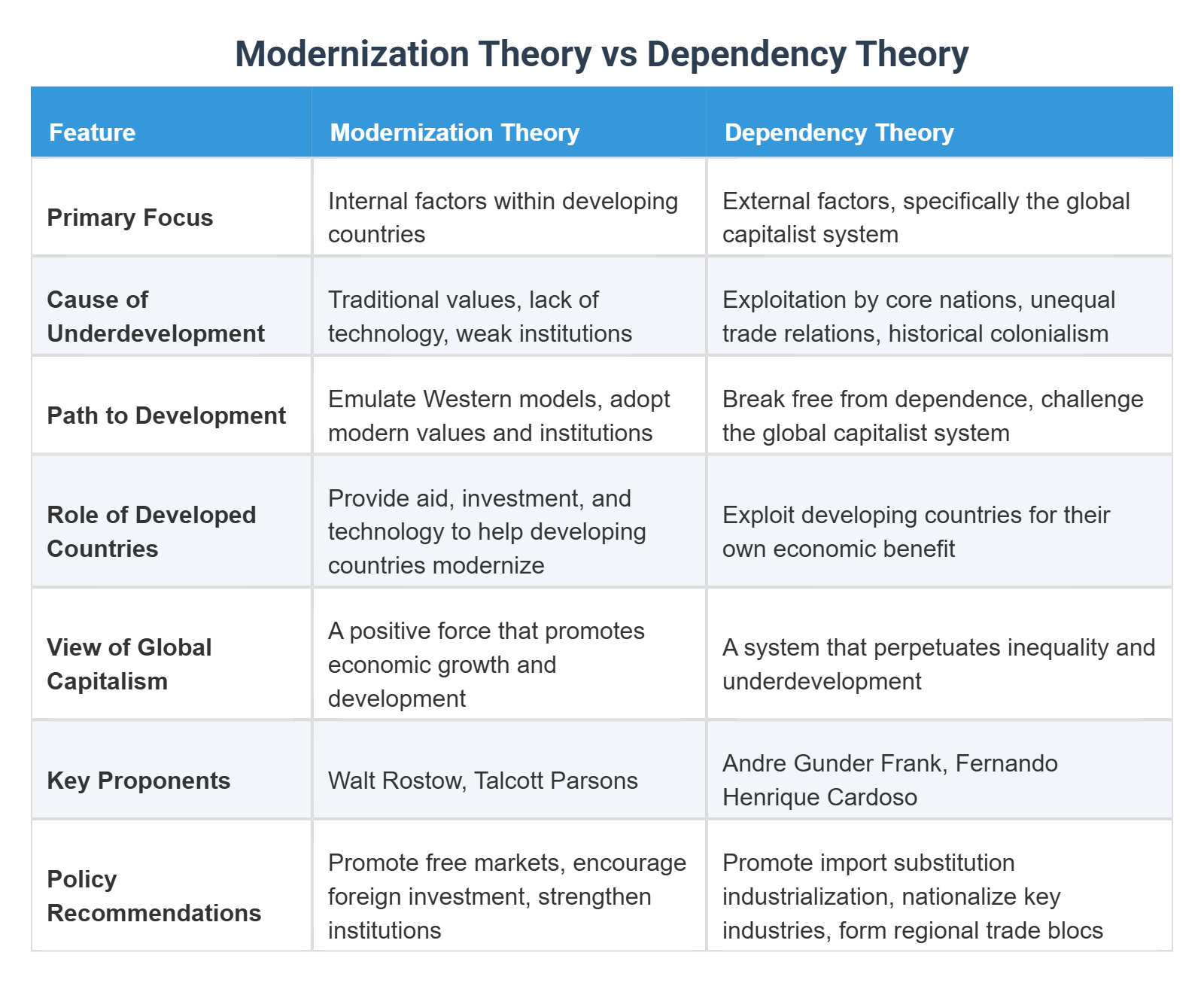 Modernization Theory vs Dependency Theory