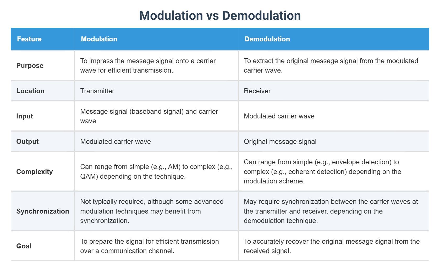 Modulation vs Demodulation