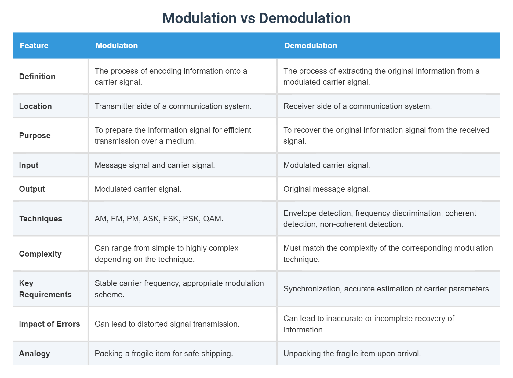 Modulation vs Demodulation
