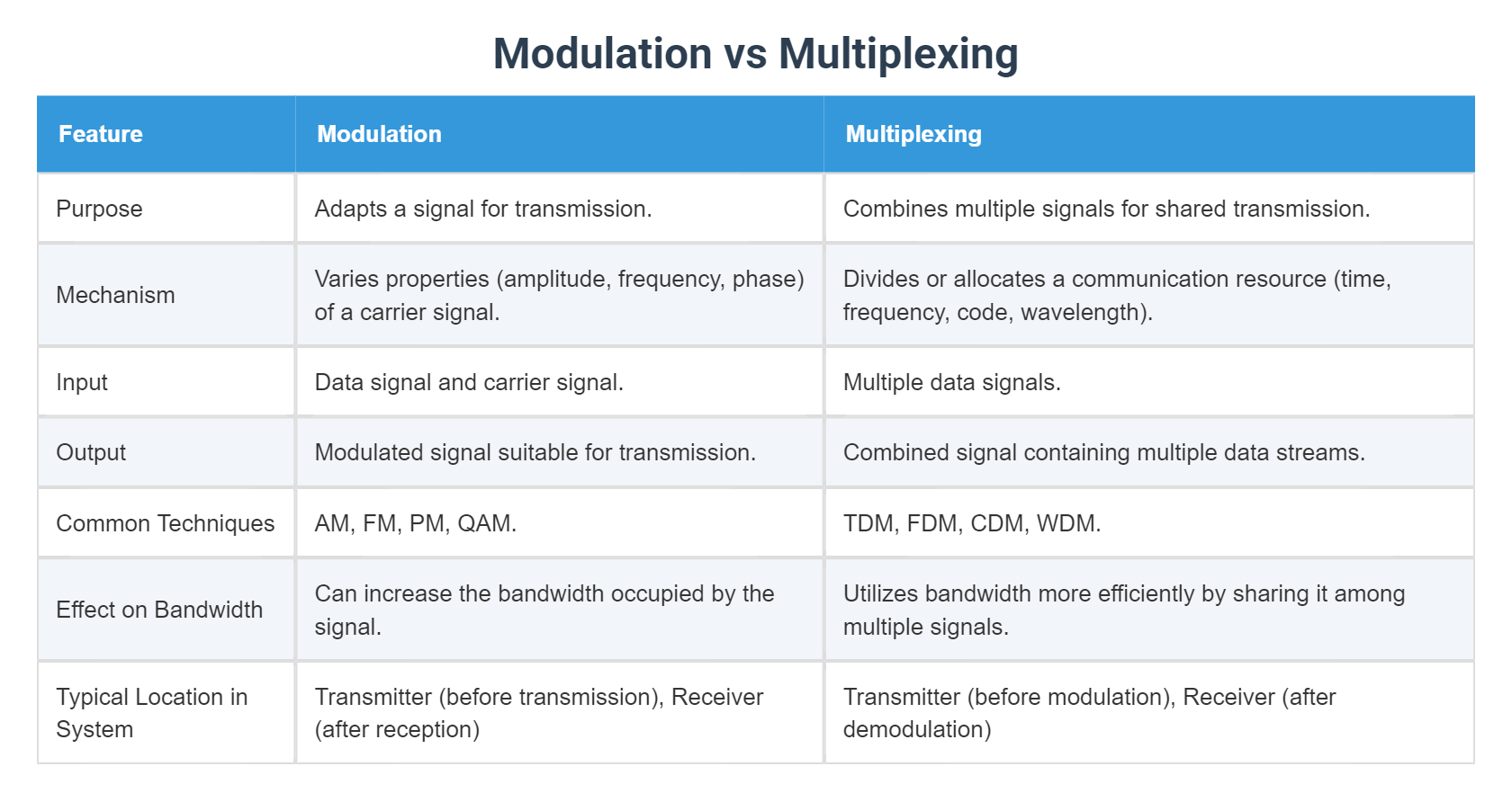 Modulation vs Multiplexing