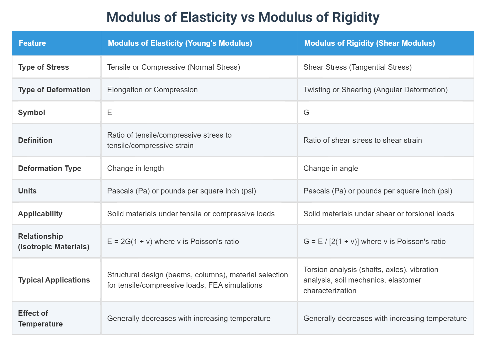 Modulus of Elasticity vs Modulus of Rigidity