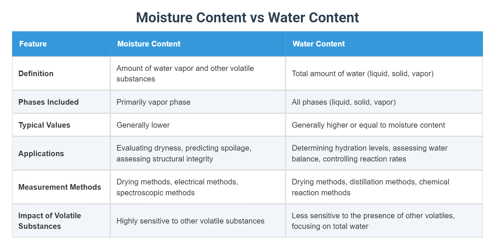 Moisture Content vs Water Content