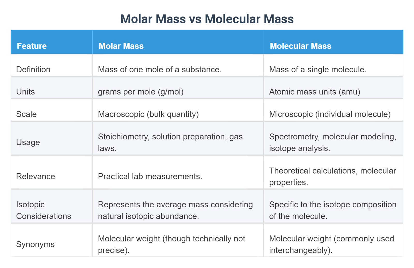 Molar Mass vs Molecular Mass