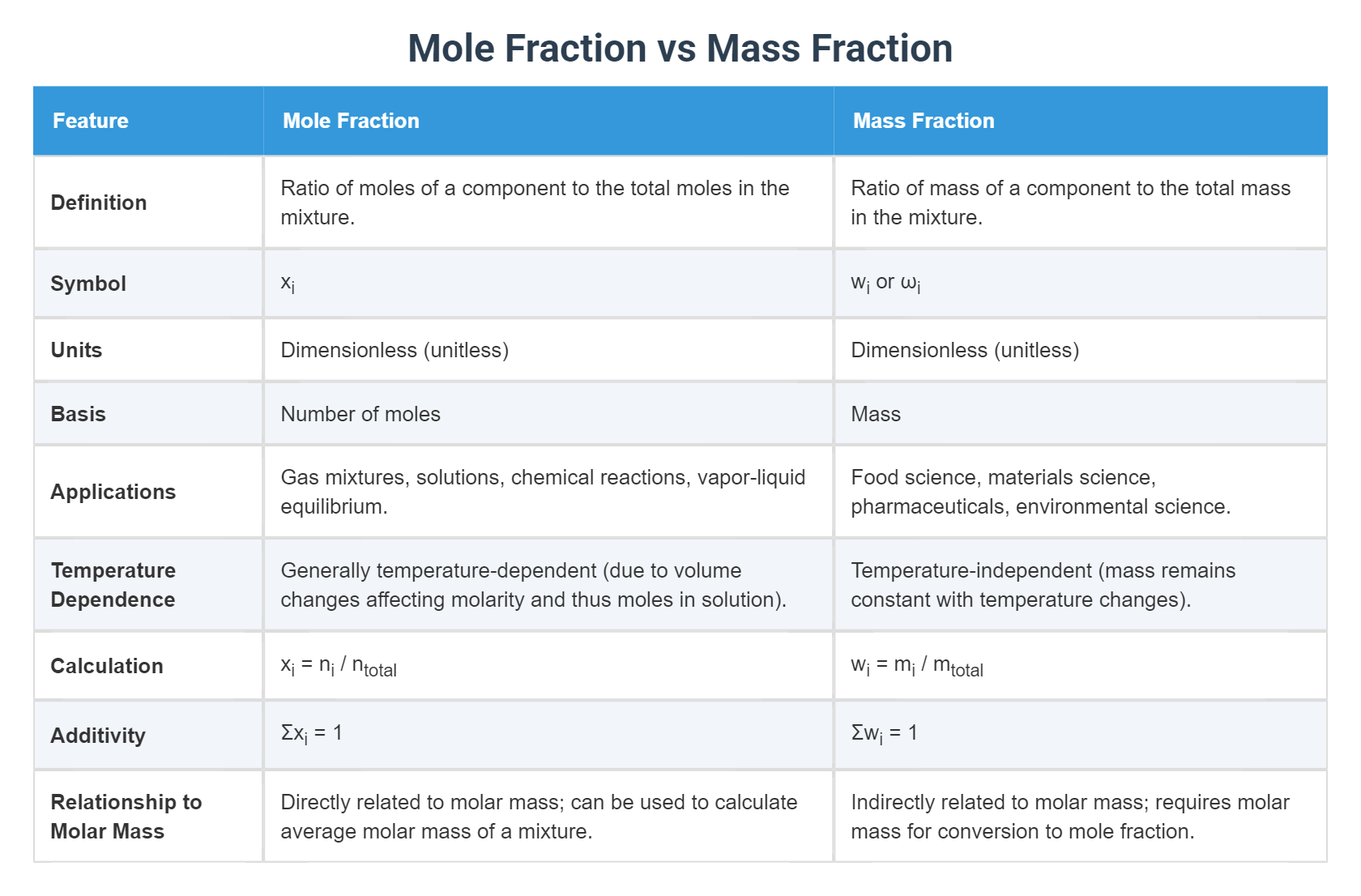 Mole Fraction vs Mass Fraction