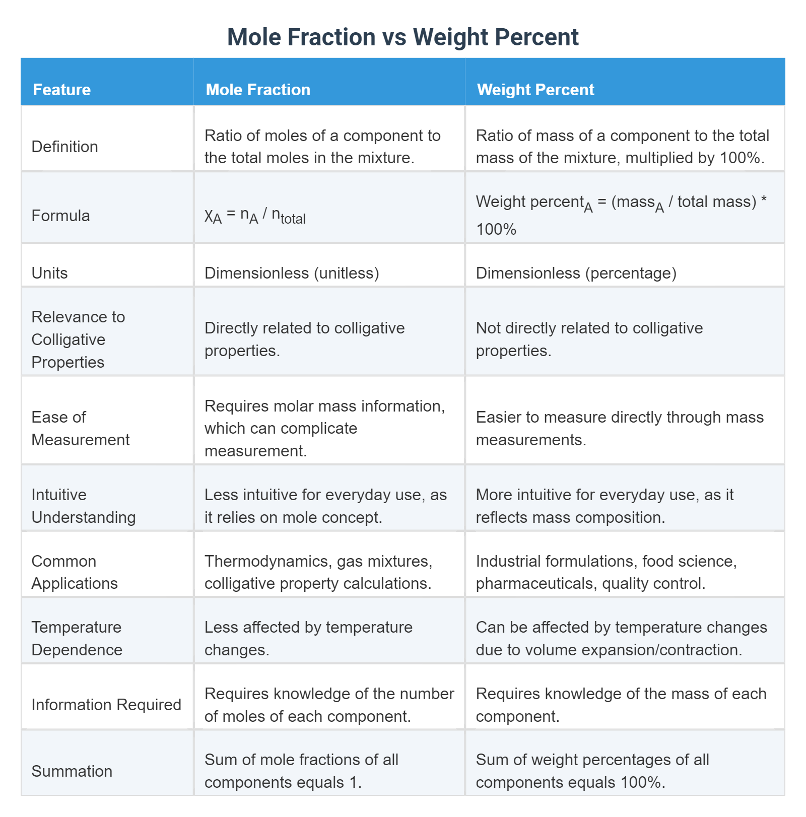 Mole Fraction vs Weight Percent
