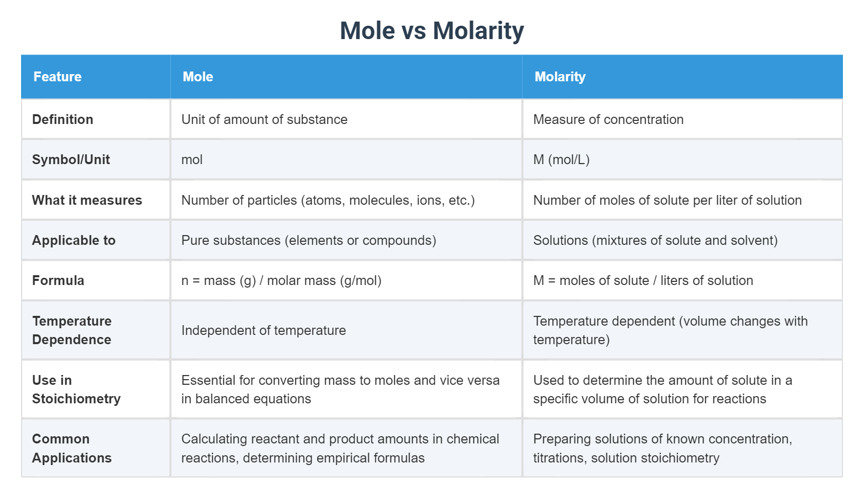 Mole vs Molarity