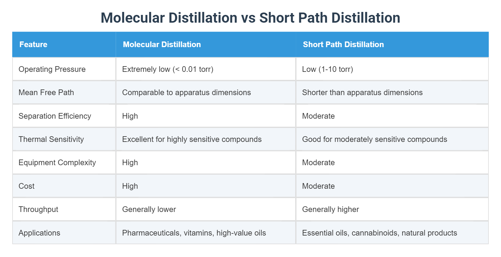 Molecular Distillation vs Short Path Distillation