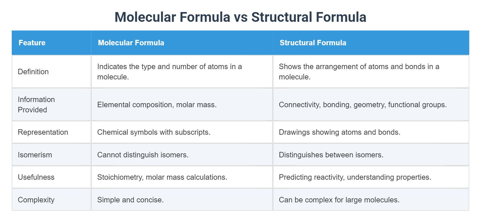 Molecular Formula vs Structural Formula