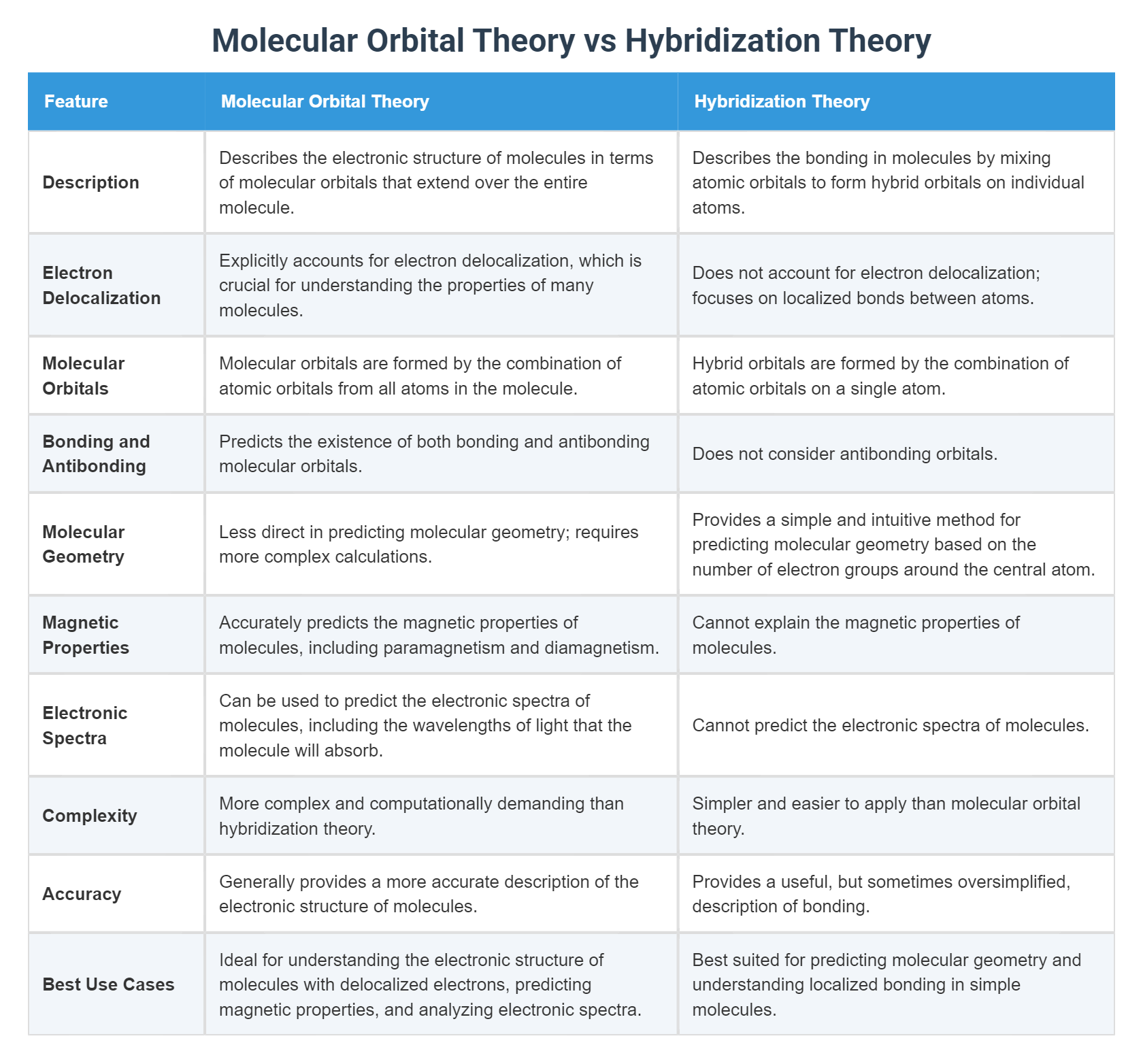 Molecular Orbital Theory vs Hybridization Theory