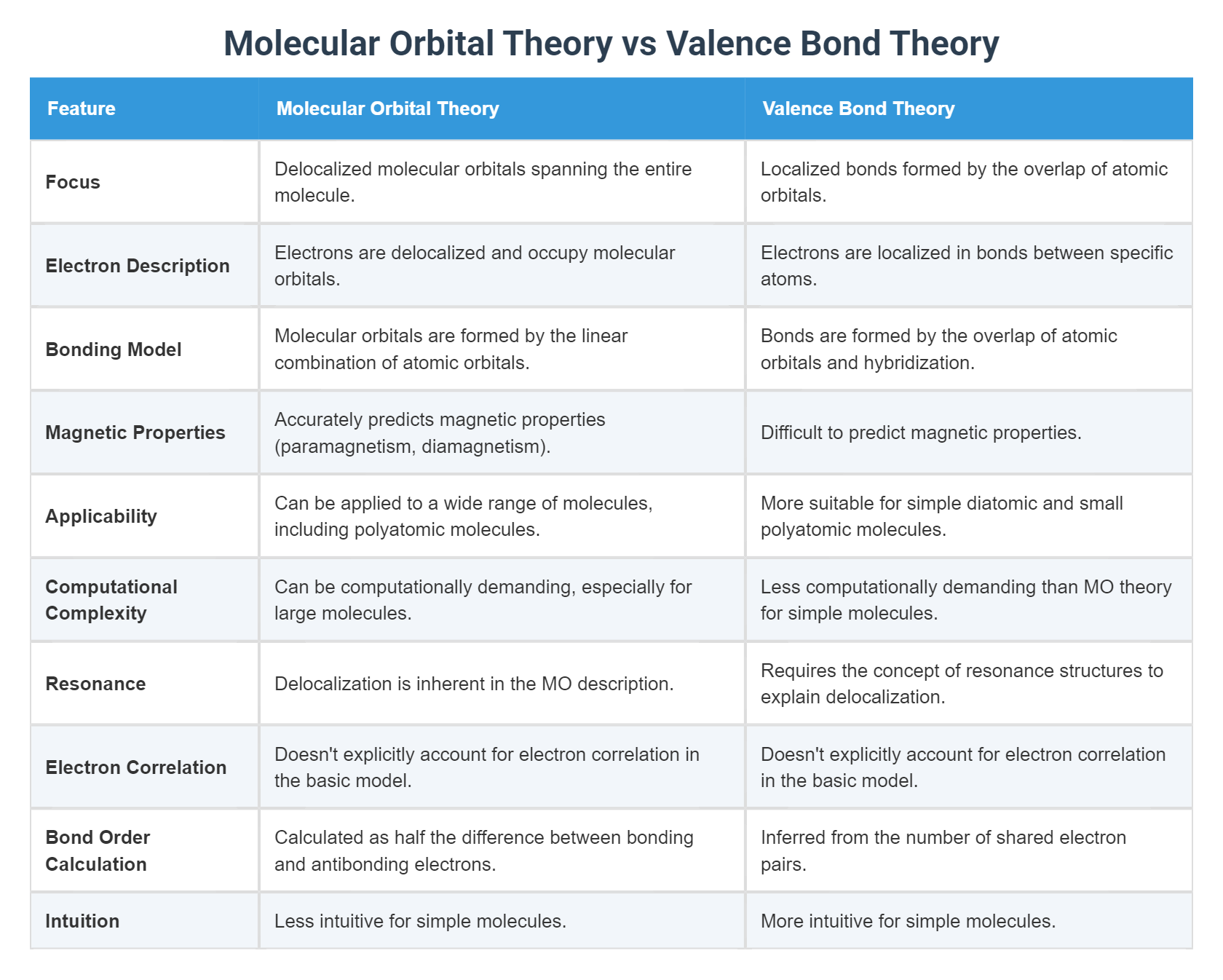 Molecular Orbital Theory vs Valence Bond Theory