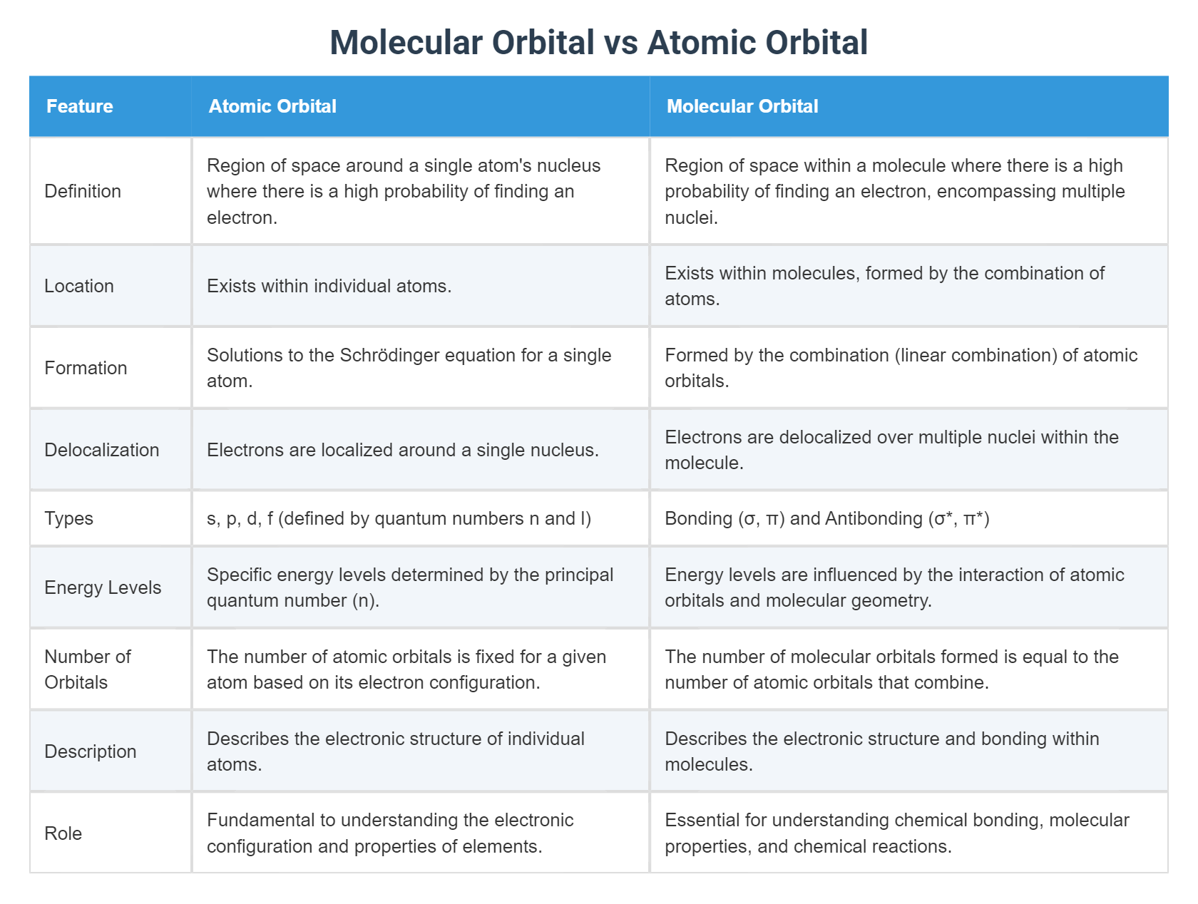 Molecular Orbital vs Atomic Orbital