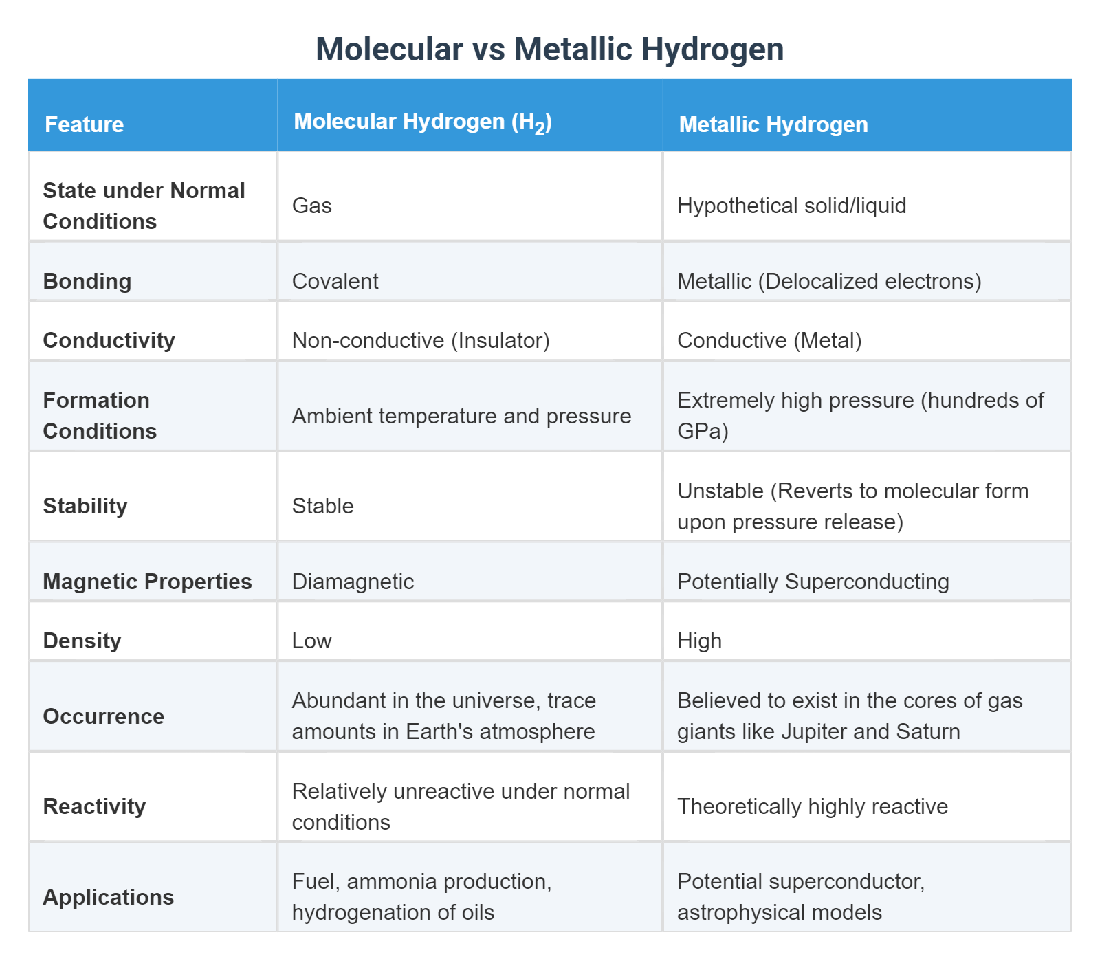 Molecular vs Metallic Hydrogen