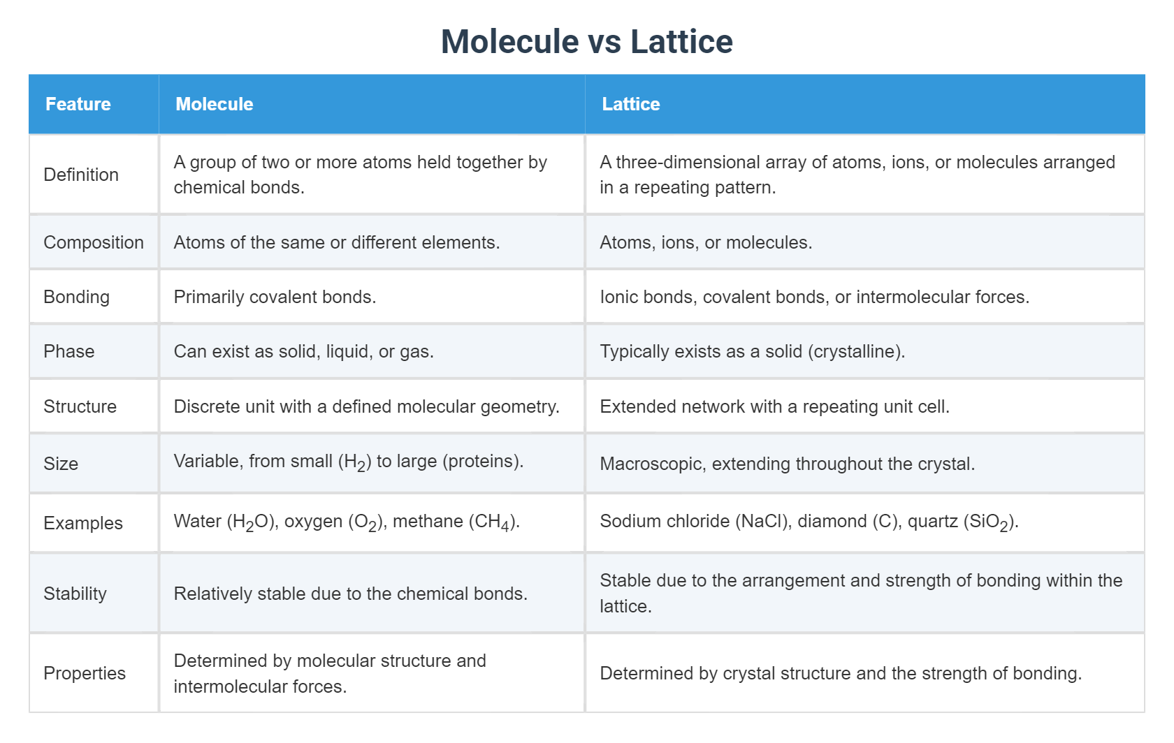 Molecule vs Lattice