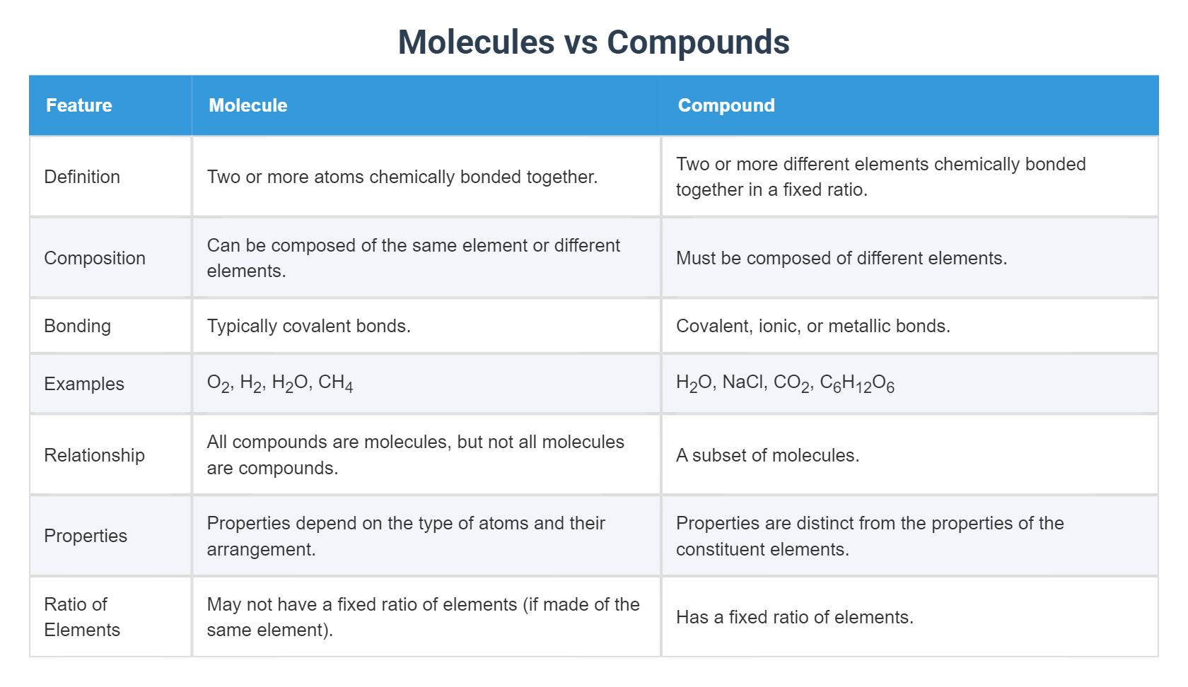 Molecules vs Compounds