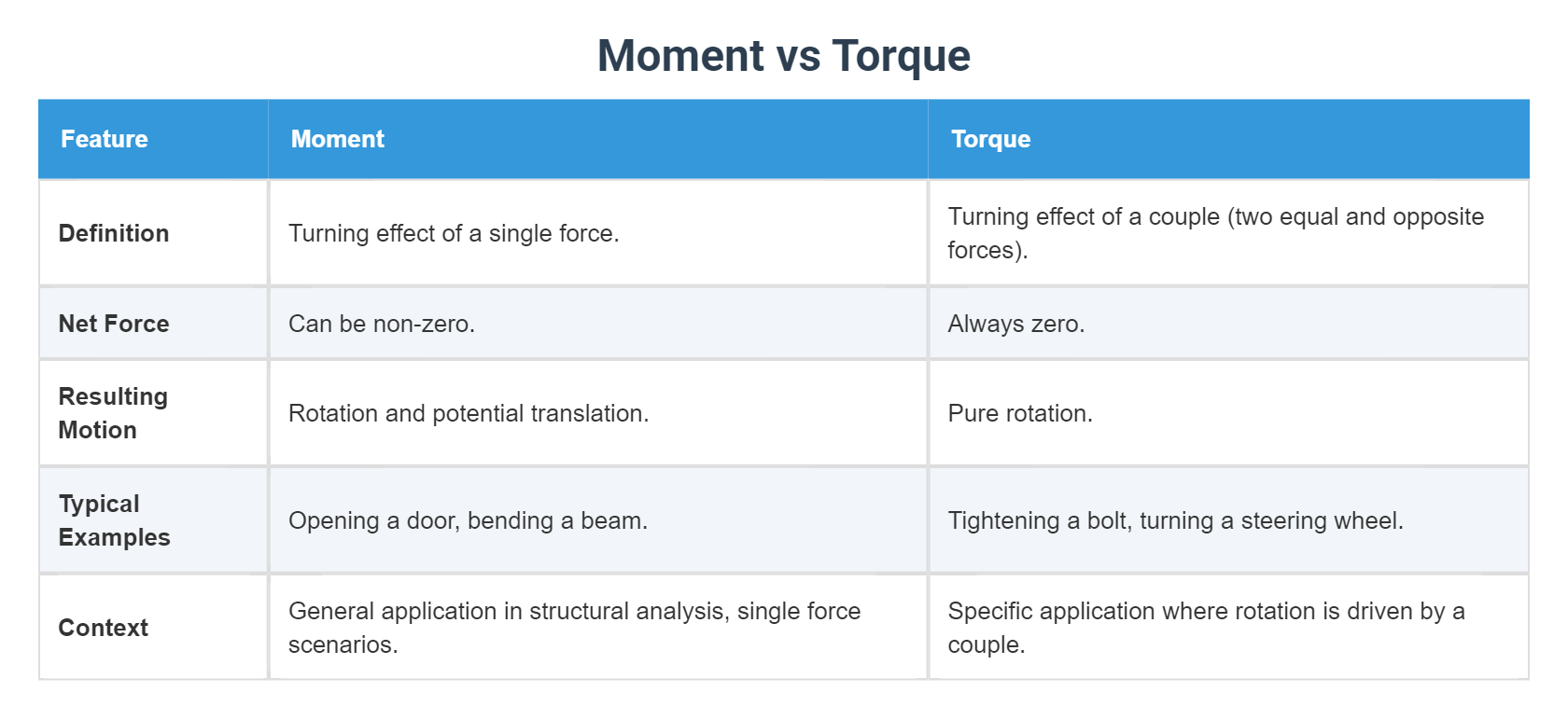 Moment vs Torque