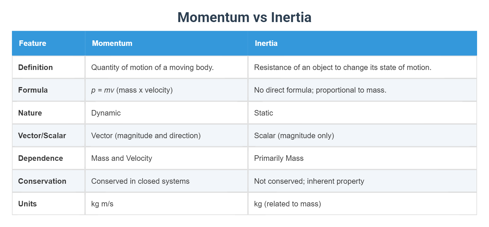 Momentum vs Inertia