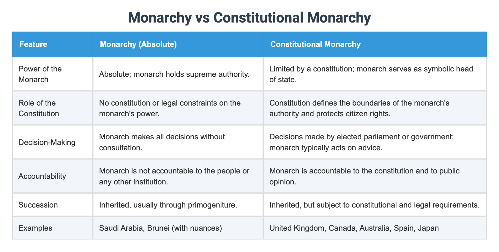 Monarchy vs Constitutional Monarchy