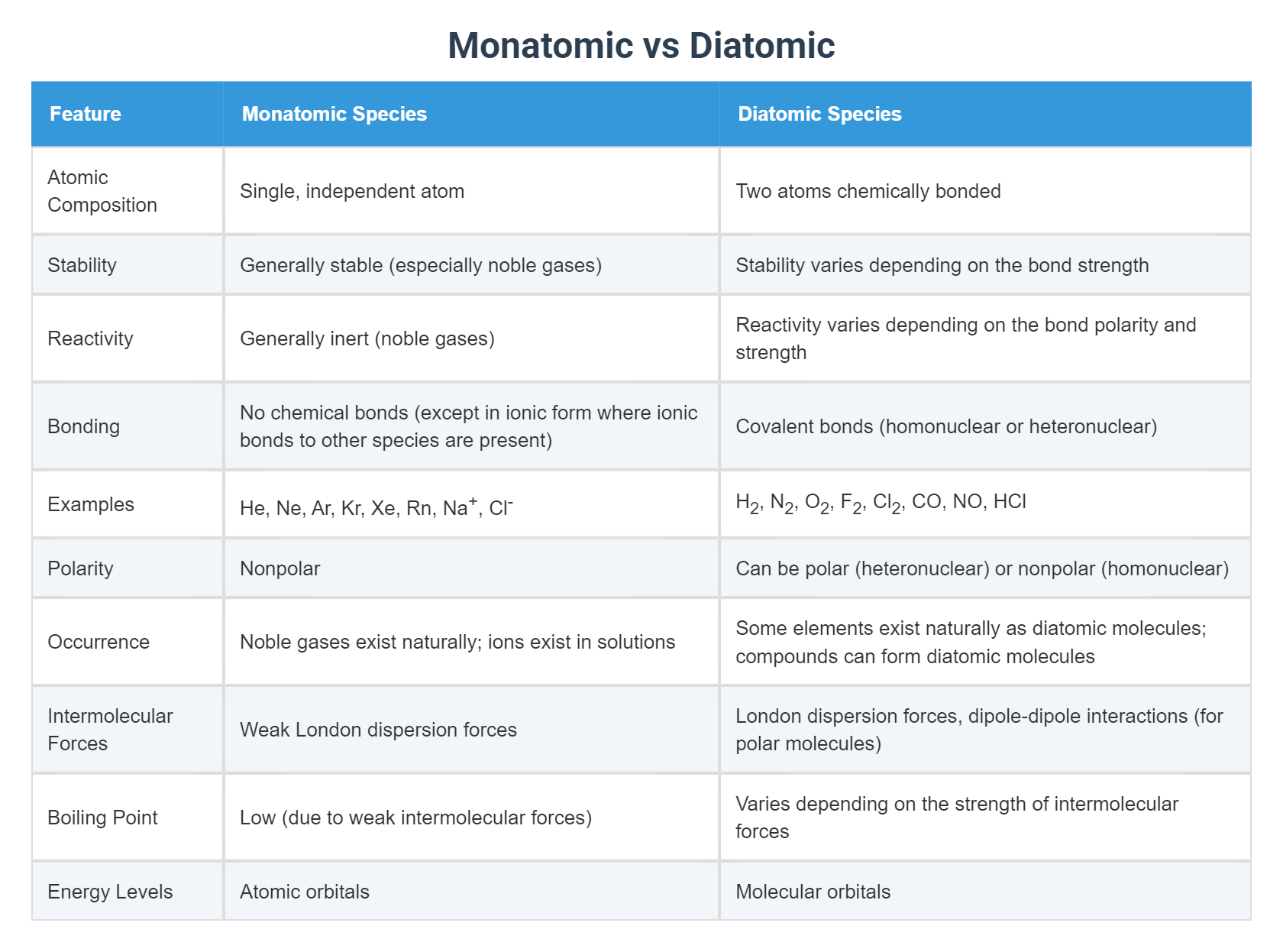 Monatomic vs Diatomic