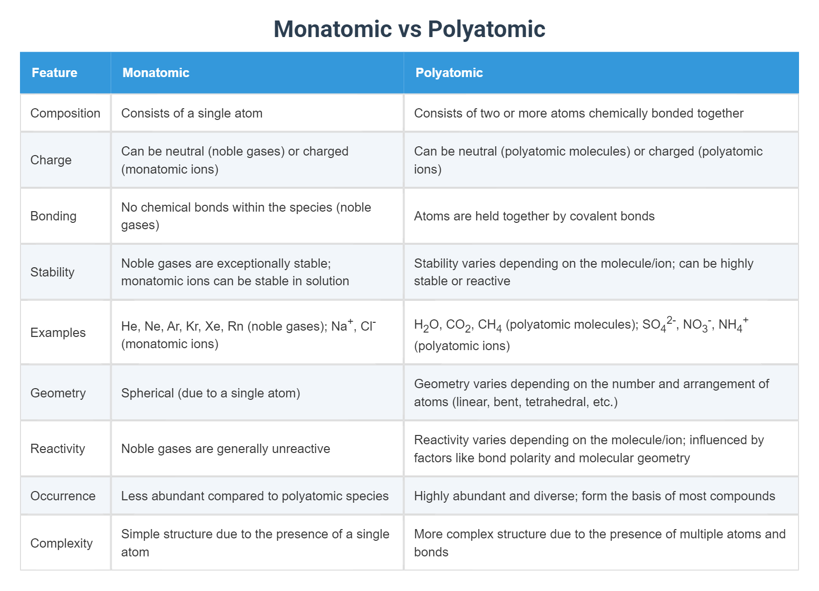 Monatomic vs Polyatomic
